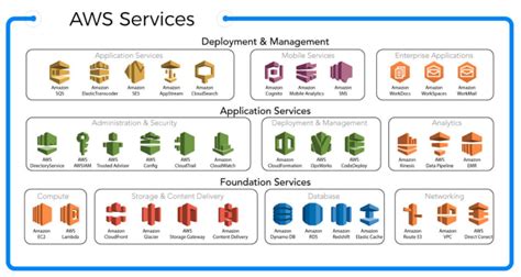 Configure And Fix Aws Ec2 Lightsail Cognito Rds S3 Lambda By