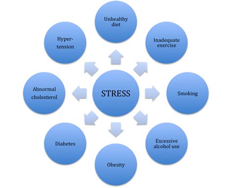 Beware Stress Can Kill Cardiac Wellness Institute