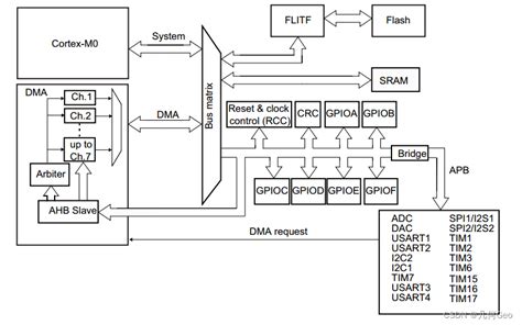 Stm32之dma通道的en位 Csdn博客