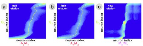 Network Instantiation For 3d Egomotion Estimation A Decoupled View