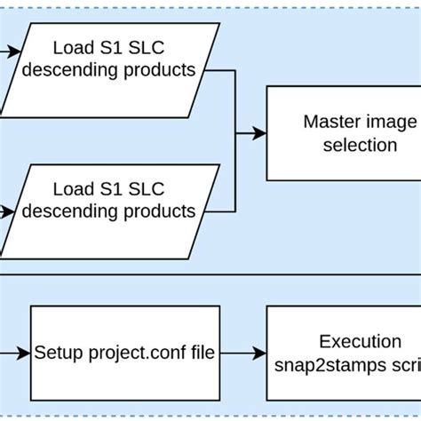 workflow for the interferogram generation using sentinel 1 images