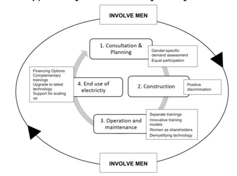 Mainstreaming Gender Gender Mainstreaming Strategy For The Private