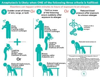 What Does Anaphylaxis Look Like Cheat Sheet By Sarah Jane With Code Ana