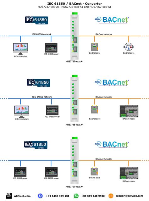 Gateway Bridge IEC BACnet