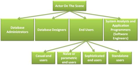 Different Types Of Dbms Users Ultimate Guide