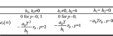 Table Iii From Discrete Time Velocity Servo System Design Using Sliding Mode Control Approach