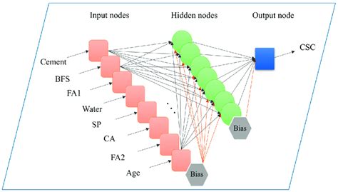 The Used Ann Topology Download Scientific Diagram