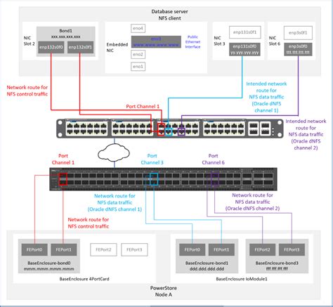 Shared Subnets Dell Powerstore Oracle Best Practices Dell Technologies Info Hub