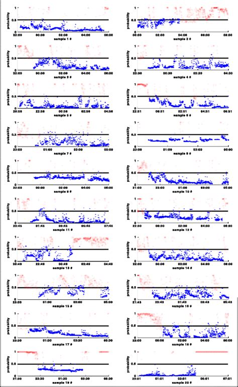 dtw based bayesian approach result of 20 samples the red circle is the
