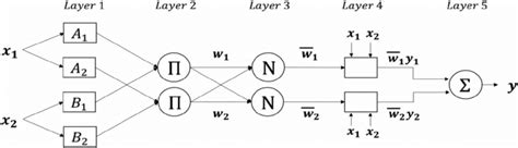 Anfis Configuration For Two Input Sugeno Fuzzy Model Download