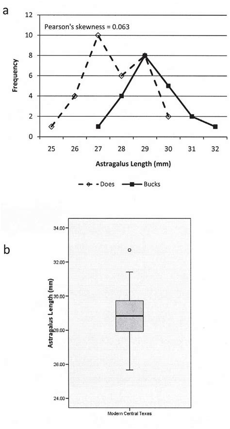Sex Distribution Frequency Graph A Of Bucks And Does From An Download Scientific Diagram