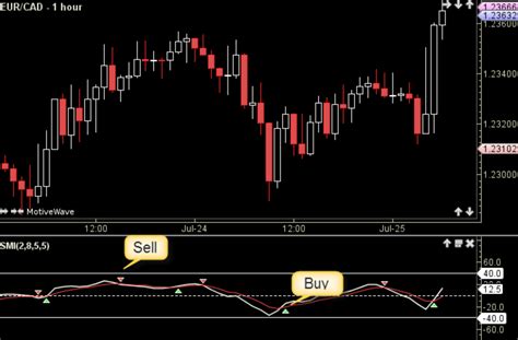 Stochastic Momentum Index Smi Refined Indicator