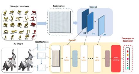 The Flowchart Of The Proposed Sparse Shape Descriptor Learning Download Scientific Diagram