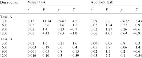 r 2 f p and b values obtained in the regression analyses performed