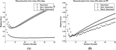 Relative Errors From Noisy 3 Data By Art A Direct And B Via Rt