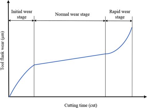 Typical Cutting Tool Wear Curve Download Scientific Diagram