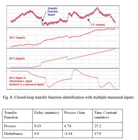 Step Less Closed Loop Multivariable Transfer Function System
