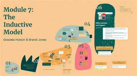 Inductive Model By Brandi Jones On Prezi