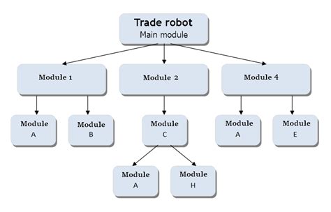 Developing Multi Module Expert Advisors Mql5 Articles