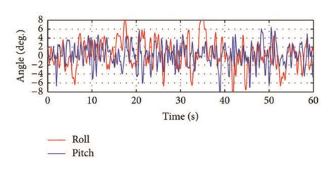 Estimation Results Of Position Speed And Acceleration For Roll And