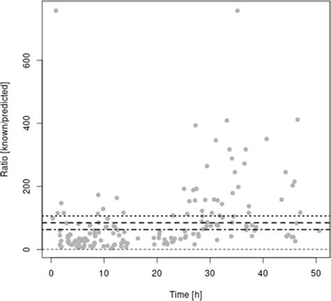 Ratio Between The Known Ingested Quantity Of Glyphosate And Theoretical