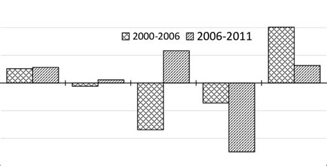 Multi Temporal Lulc Transformations Download Scientific Diagram