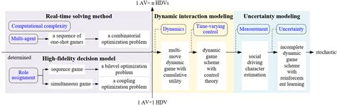 Autonomous Vehicles In Mixed Autonomy Traffic Game Theoretic Human Like Decision Making