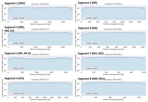 Genomic Coverage Plots For Clinical Research Sample 3 H3n2 Genomic Download Scientific