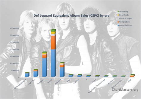 Def Leppard Albums And Songs Sales Chartmasters