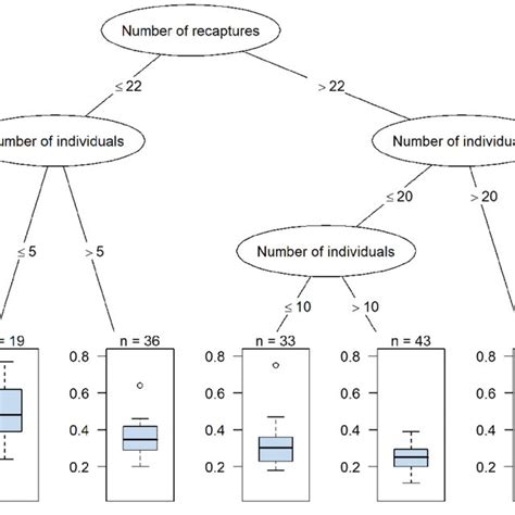 Conditional Decision Tree Ctree Showing The Influence Of The Number