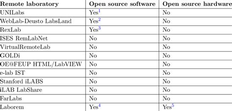 Comparison Of Remote Laboratories Developments From 3 Download