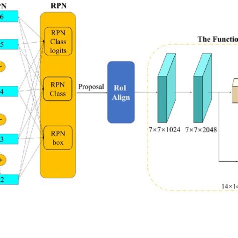 The Architecture Of The Mask R Cnn For Landslide Recognition Download Scientific Diagram