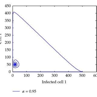 Numerical Solutions Of System The Plots Show That The Interior Download Scientific