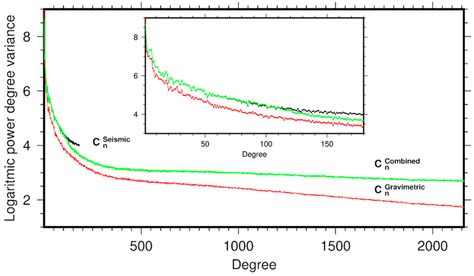 The Logarithmic Powerdegree Variances Of The Crust10 Model Black Download Scientific