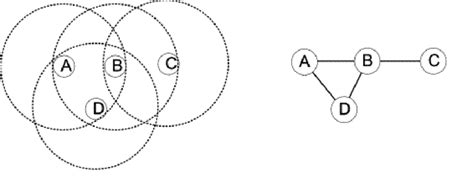 A Sample Ad Hoc Network And Its Graph Representation Download
