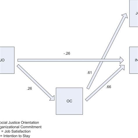 Final Structural Equation Model Standardized Estimates Download