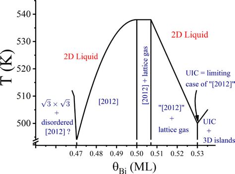 Details Of The Bi Cu 111 Phase Diagram Around θbi 0 500 Download Scientific Diagram