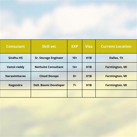 Siva Parvathi Dasari On Linkedin C2c C2h H1b Devops Engineer Sql