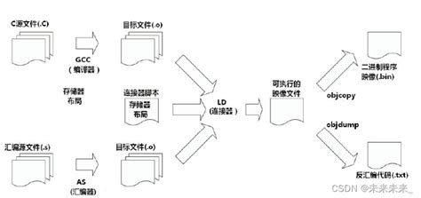 交叉工具链交叉编译工具链的开发时机 Csdn博客 交叉工具链交叉编译工具链的开发时机 Csdn博客