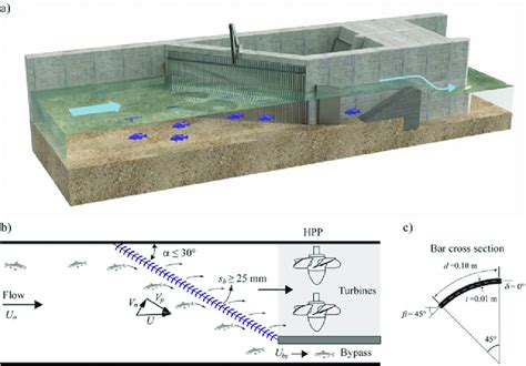 2 Illustration A And Detailed Geometry B Of Curved Bar Rack Bypass Download Scientific