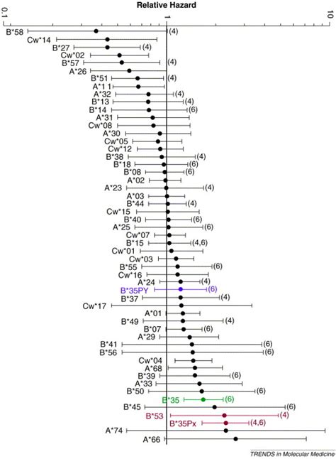 HLA And AIDS A Cautionary Tale Trends In Molecular Medicine