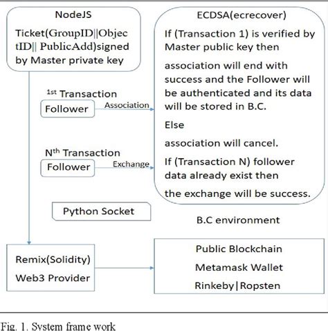 Figure 1 From Performance Evaluation Of Authentication Public Blockchains Semantic Scholar
