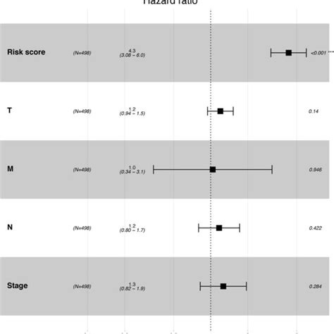 Multivariate Cox Regression Analysis Download Scientific Diagram