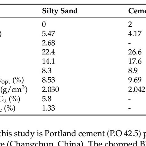 The Basic Physical Properties Of Silty Sand And Cemented Silty Sand Download Scientific Diagram