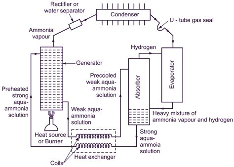 What Is Electrolux Refrigeration System Working Diagram Advantages