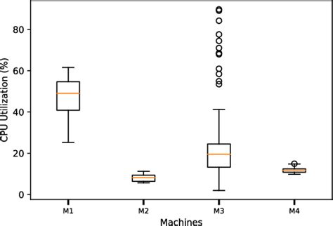 Figure 1 From Adaptive Prediction Models For Data Center Resources Utilization Estimation