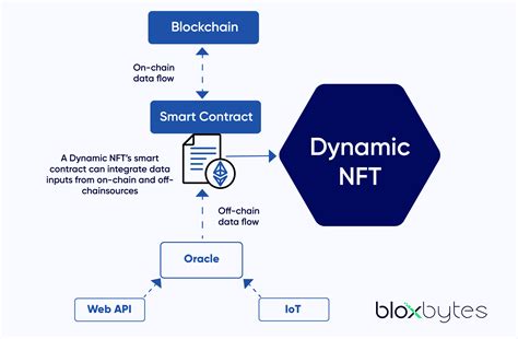 Dynamic Nfts Dnfts Key Use Cases And Examples