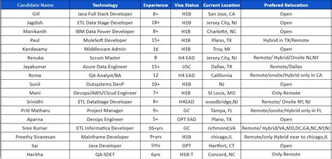 Bintech Group Llc On Linkedin Hotlist C2cjobs Sapgrc Grc Sapbpc