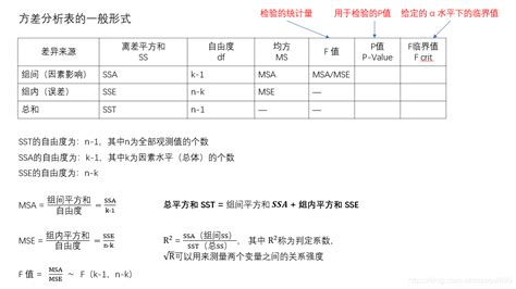 统计学笔记 方差分析表的解读方差分析表各个数据意义 Csdn博客