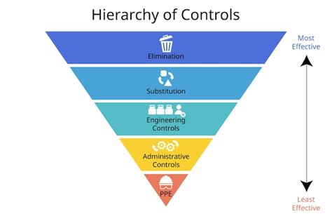 Premium Vector Hierarchy Of Controls To Control Exposures To Hazards